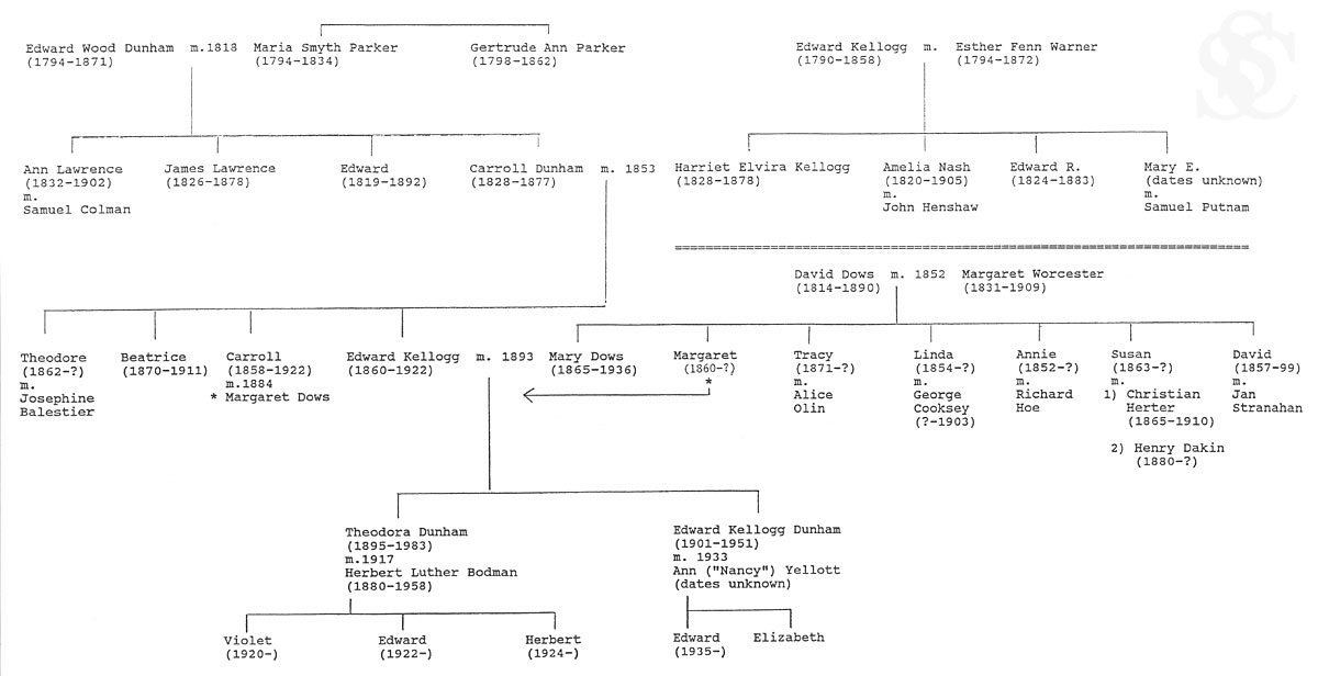 Across the Generations: Exploring U.S. History Through Family Papers - Dunham Family Tree