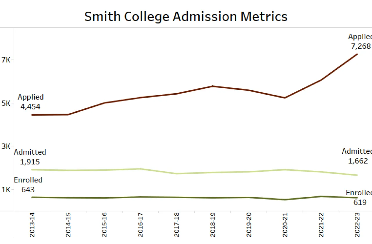 Smith College Institutional Research Analytics